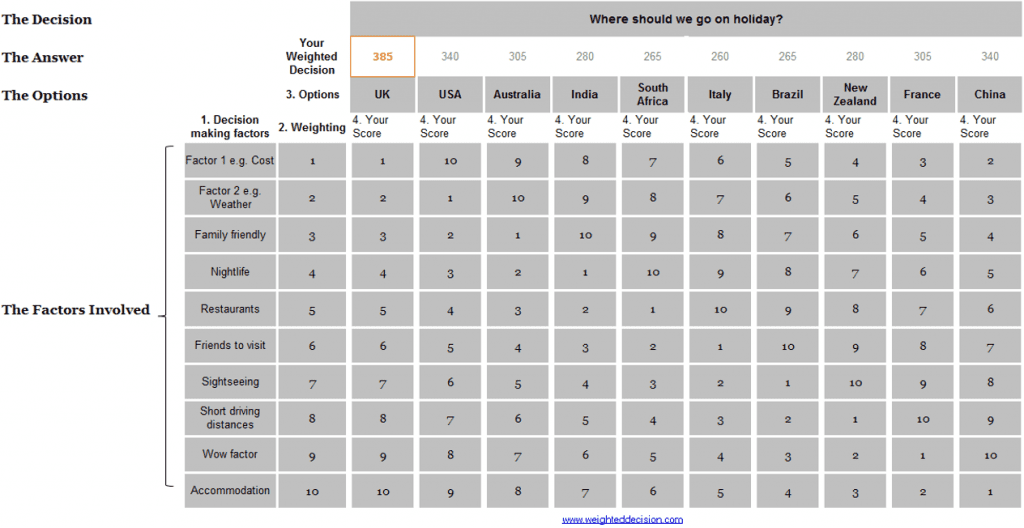 What Is The Definition Of A Weighted Decision Matrix